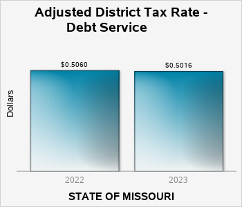 In 2017 the adjusted tax rate of the district for debt service in the ...