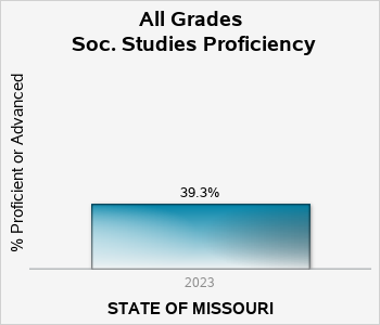 In 2016 the all grades social studies proficiency rate in the state of ...